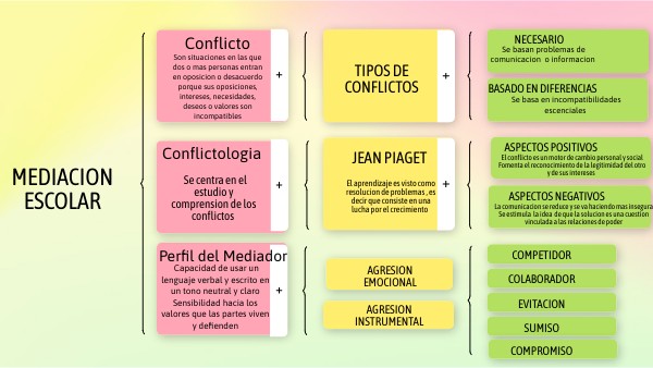 CUADRO SINÓPTICO MEDIACION ESCOLAR | Genially