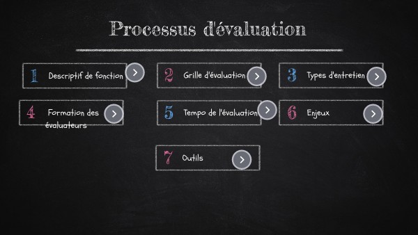 Processus d'évaluation | Genially