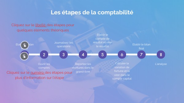 Etapes de la compta | Genially