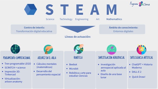 INFOGRAFÍA STEAM | Genially
