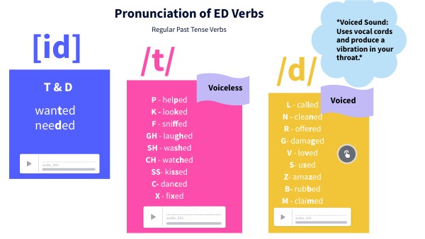 -ED endings Rules | Genially
