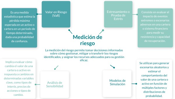 Medición del riesgo | Genially