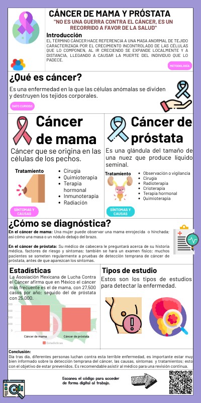 Cáncer de mama y próstata | Genially