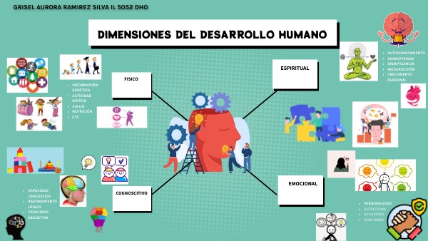 MAPA MENTAL DIMENSIONES DESARROLLO HUMANO | Genially