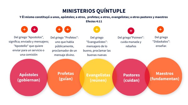 DIAGRAMA-MINISTERIO QUÍNTUPLE | Genially