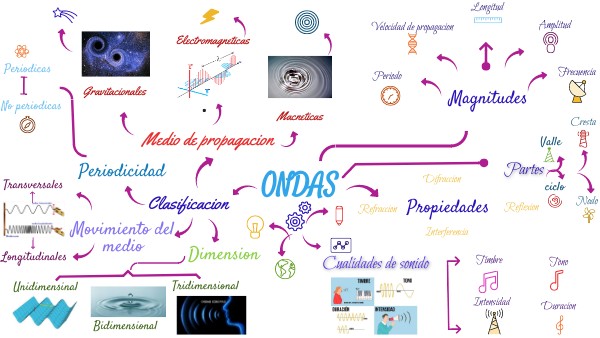Mapa Ondas | Genially