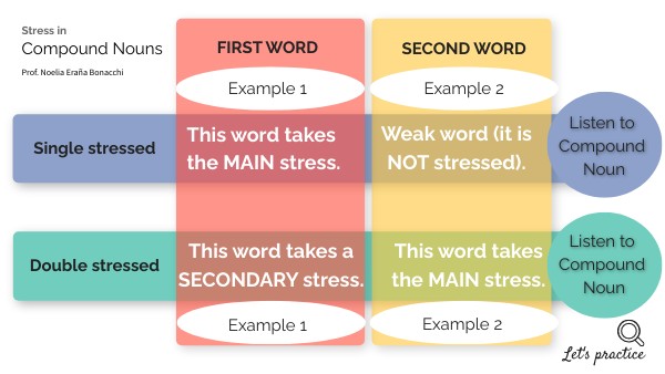 Stress in Compound Nouns | Genially