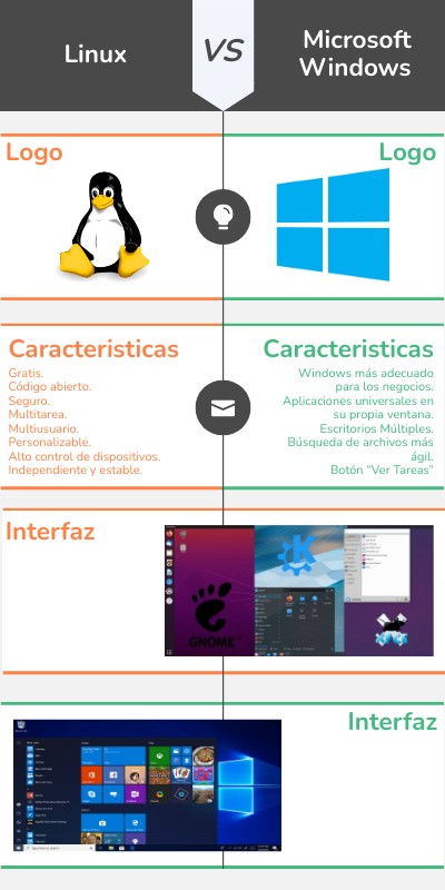 COMPARACIÓN DE SISTEMAS OPERATIVOS | Genially