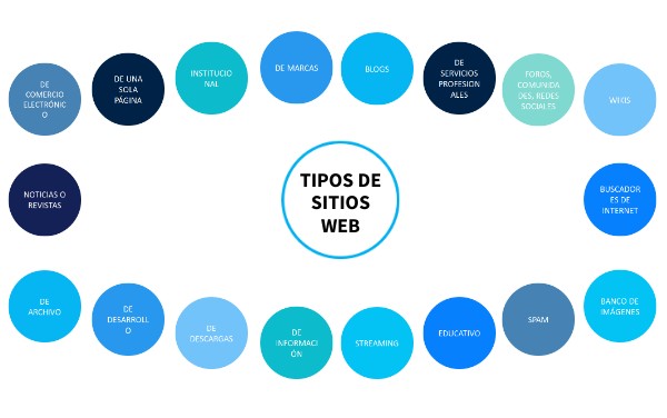 TIPOS DE SITIOS WEB