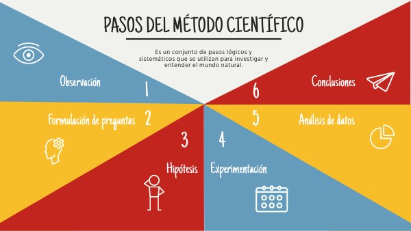 Pasos Del Metodo Cientifico 6 Pasos Para Usar El Método Científico Y