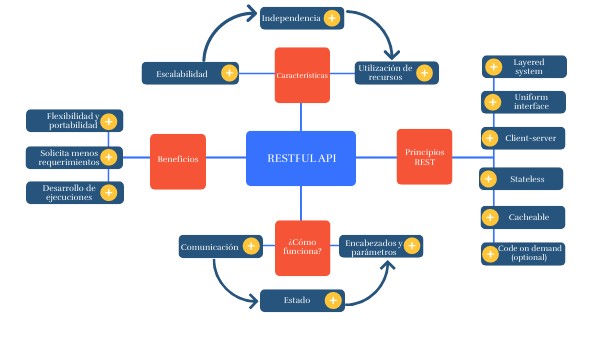 MAPA CONCEPTUAL SOBRE RESTFUL API. | Genially