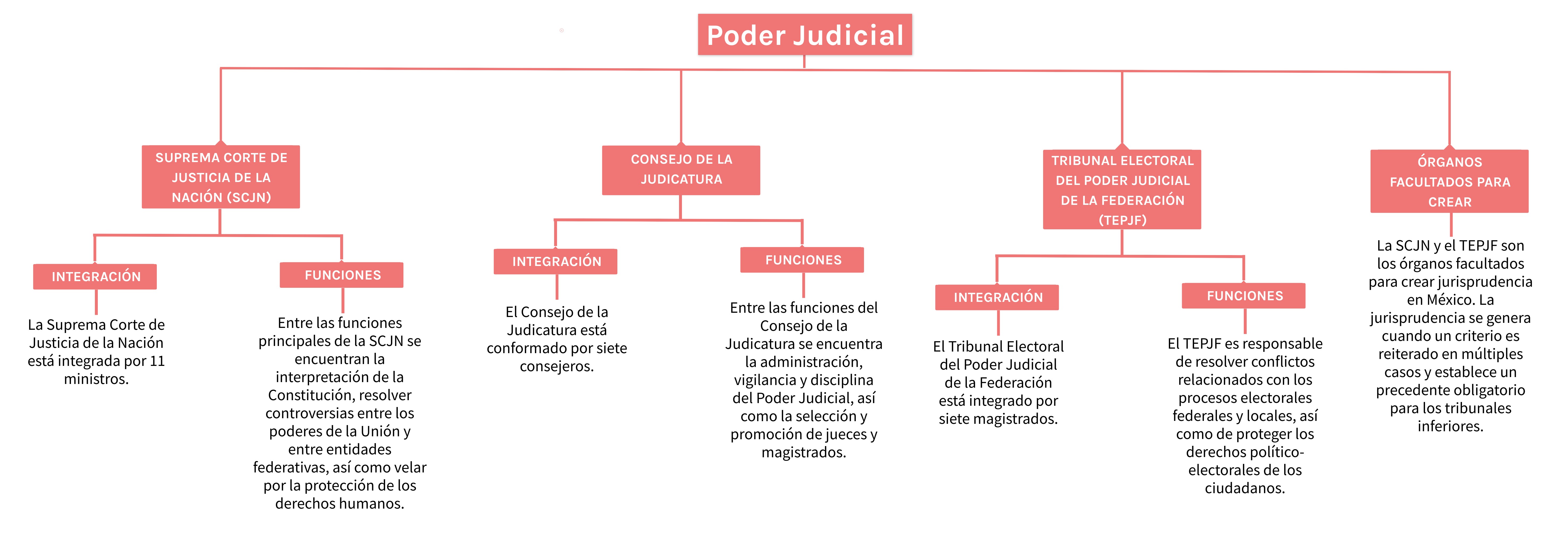 Actividad 2.3. - Mapa estructural sobre el Poder Judicial | Genially