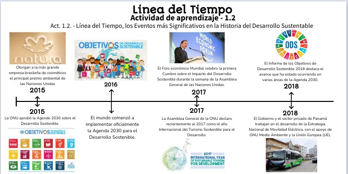 Act. 1.2. - Línea del tiempo | Genially