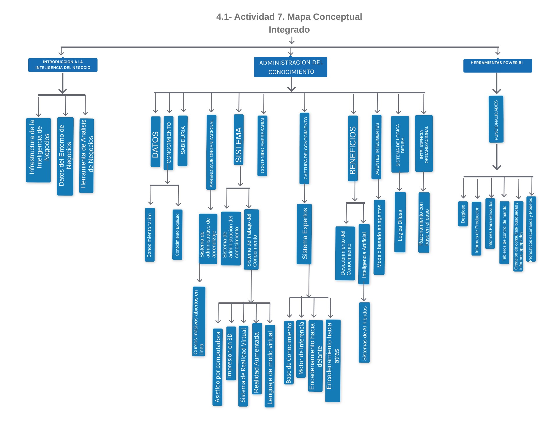 4.1 - Actividad 7: Mapa conceptual integrador. | Genially