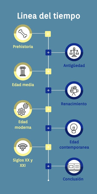 Línea del tiempo LCC | Genially