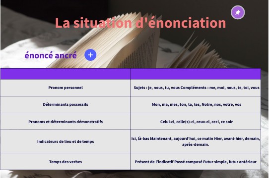 La situation d'énonciation