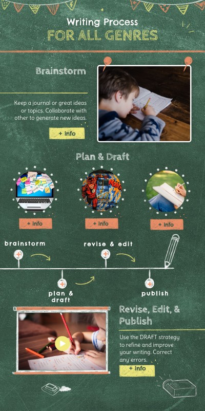 Writing Process: For All Genres | Genially