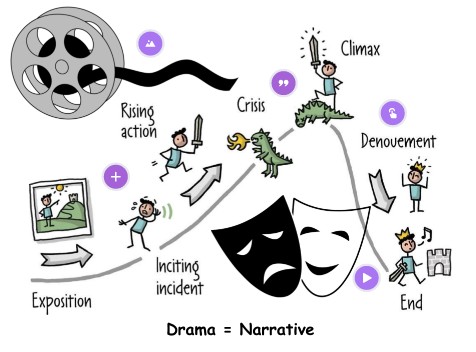 Drama = Narrative | Genially