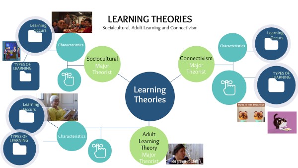 Learning Theories | Genially