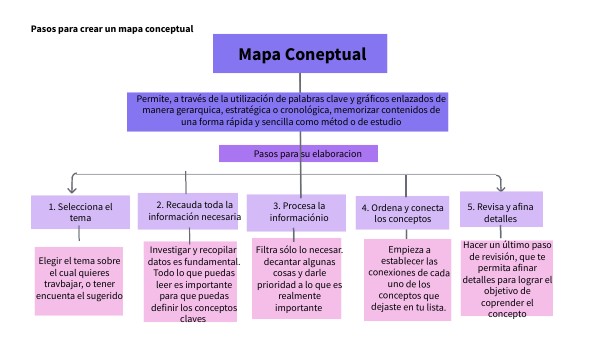 Pasos para crear un Mapa Conceptual-