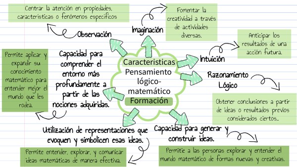 Pensamiento lógico-matemático.