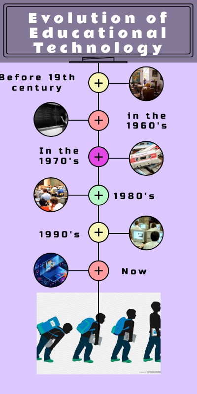 Evolution of Educational Technology | Genially