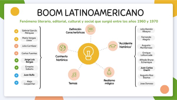 BOOM LATINOAMERICANO | Genially