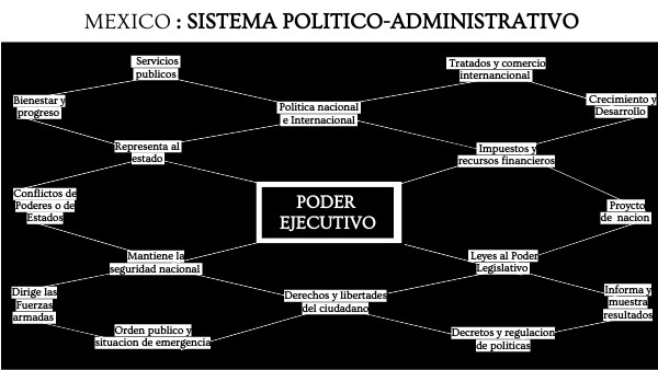 FUNCIONES DEL PODER EJECUTIVO | Genially