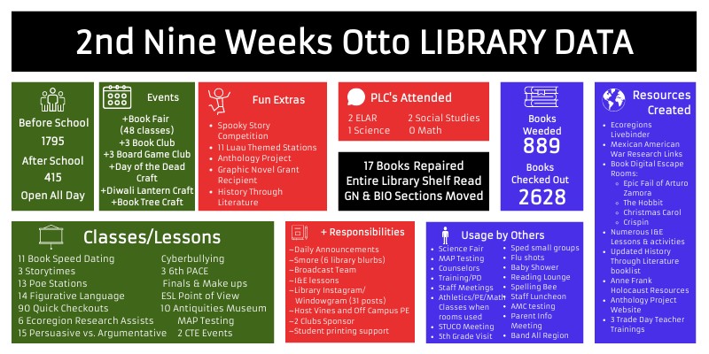 2nd Nine Weeks Library Data | Genially