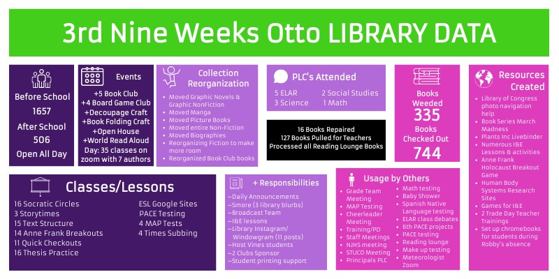 3rd Nine Weeks Library Data | Genially