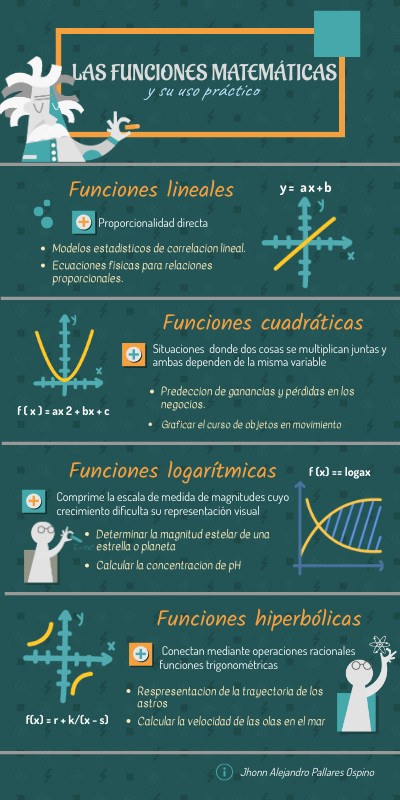 LAS FUNCIONES MATEMÁTICAS | Genially