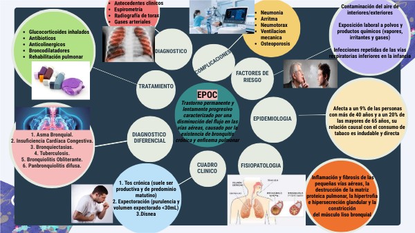 Mapa mental sobre EPOC | Genially