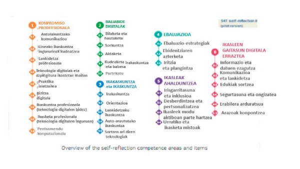 DigcompEdu | Genially