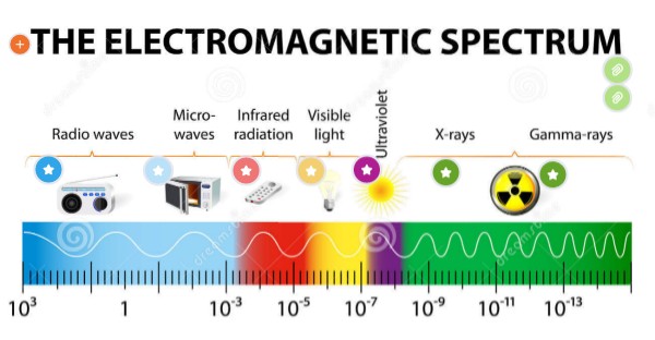 Tipos de ondas electromagnéticas | Genially