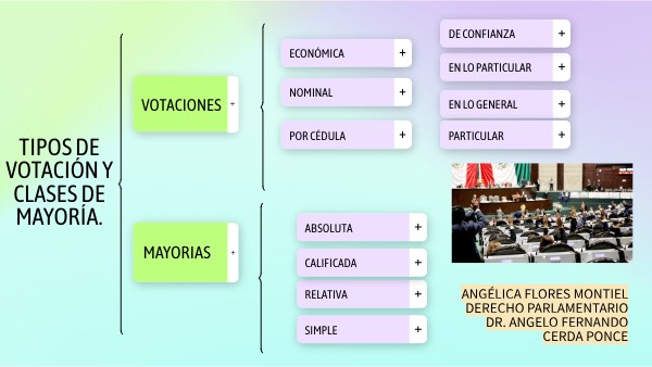 CUADRO SINÓPTICO TIPOS DE VOTACIÓN Y CLASES DE MAYORÍAS | Genially