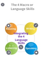 The Four Macro Skills - Interactive image | Genially