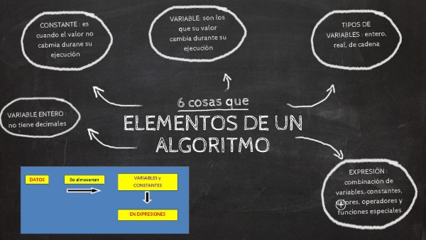 ELEMENTOS ALGORITMOS | Genially