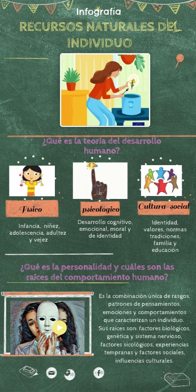 INFOGRAFIA-RECURSOS NATURALES DEL INDIVIDUO | Genially
