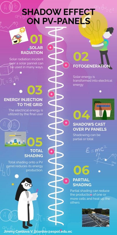 TIMELINE SOLAR PV | Genially