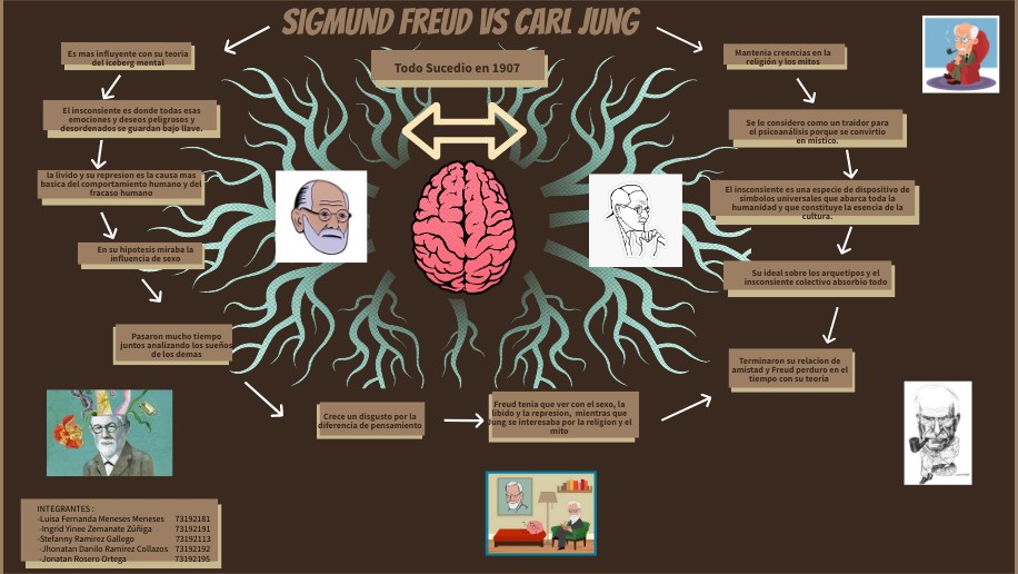 Mapa Mental Freud vs Jung. | Genially