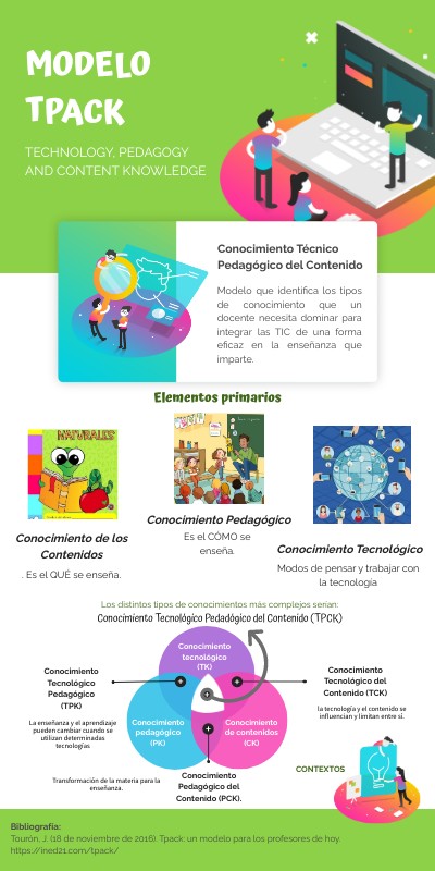 Infografía Modelo TPACK | Genially