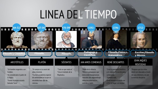 LINEA DEL TIEMPO | Genially