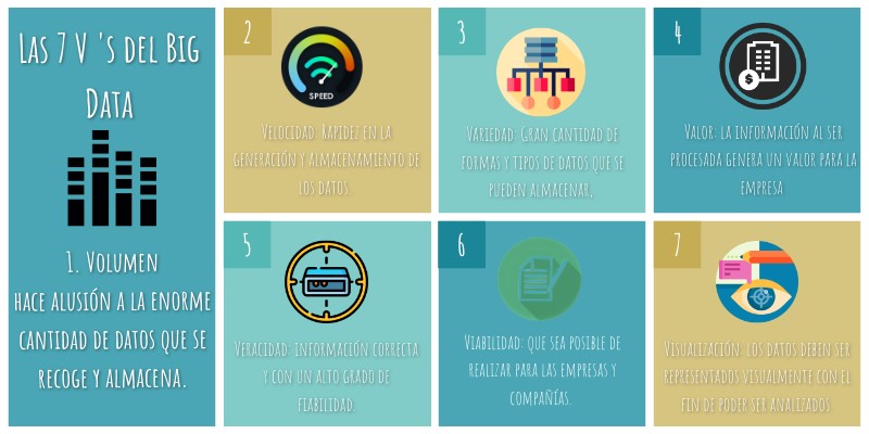 Las 7Vs del Big Data | Genially