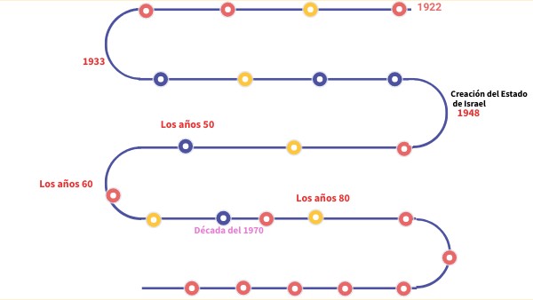 Línea de tiempo 1er módulo | Genially