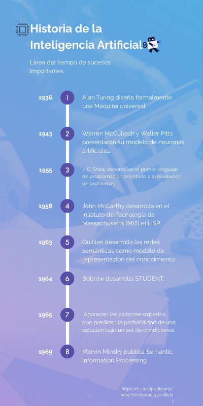 timeline IA | Genially