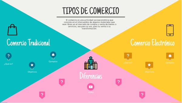 Comercio tradicional vs E-comerce | Genially