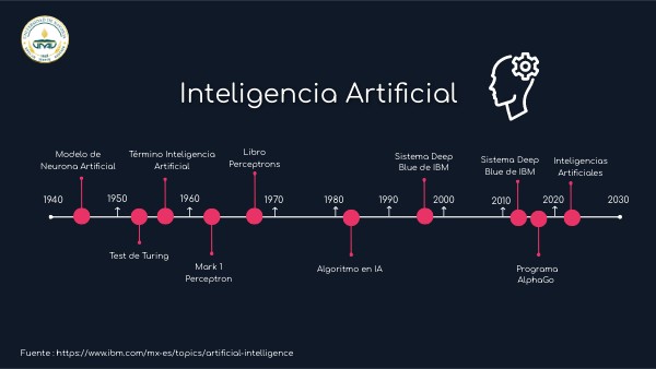 IA- Linea del Tiempo | Genially