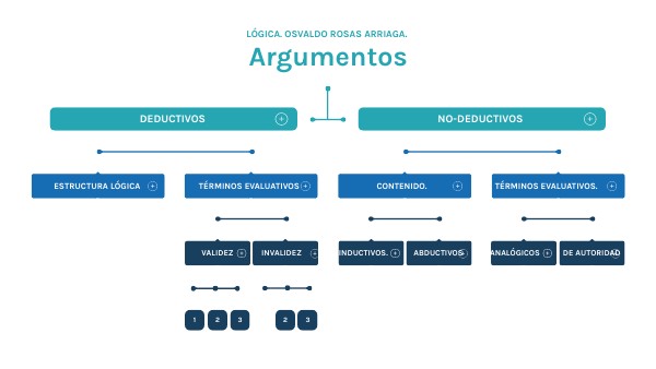 Cuadro sinóptico (argumentos). | Genially