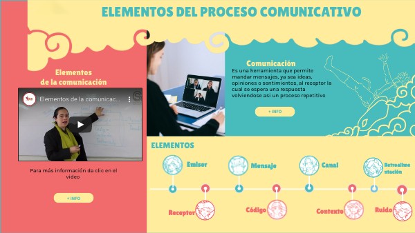 ELEMENTOS DEL PROCESO COMUNICATIVO | Genially