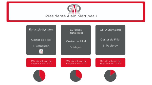 PT - 1.3 GMD Branches